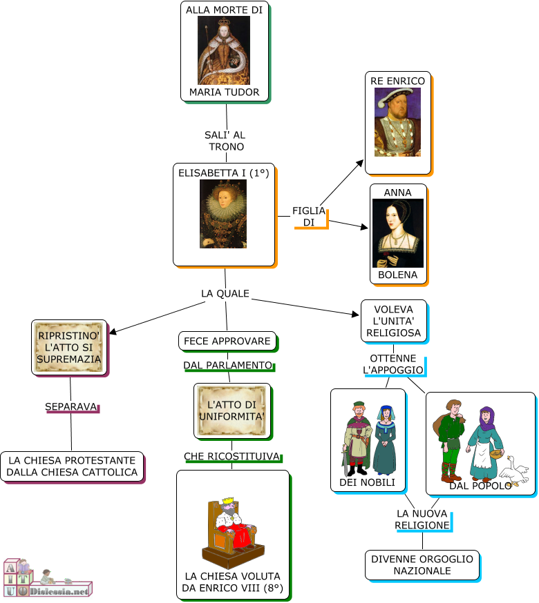 Diario di scuola: ELISABETTA I