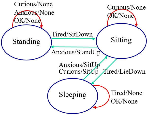 AVR(Atmega, Mega board) 배우기: software-abst-FSM
