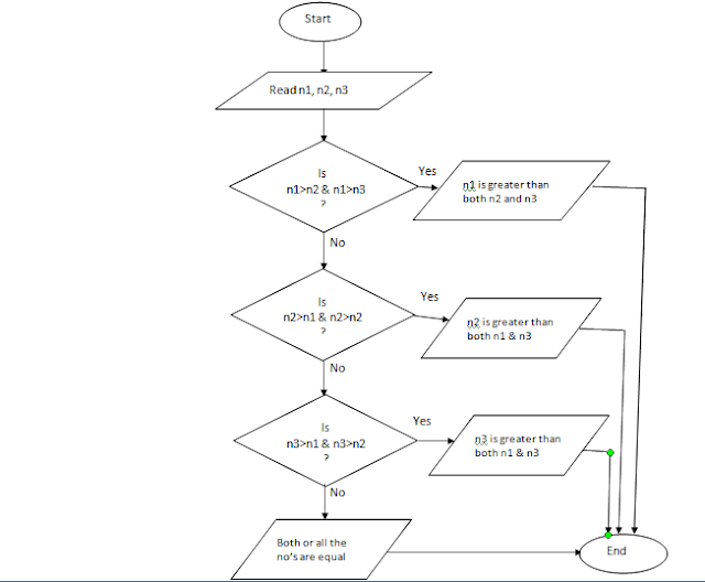 Programming in CSE - Computer Programming Solution Point
