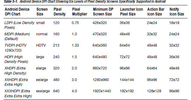 Charles Lo 技術分享備忘錄: [Andorid] Android Device DPI Chart Showing Six ...