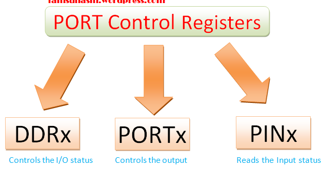 Embedded 2017: IO Ports