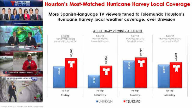 mikemcguff.com: Telemundo Houston shares Hurricane Harvey ratings for ...