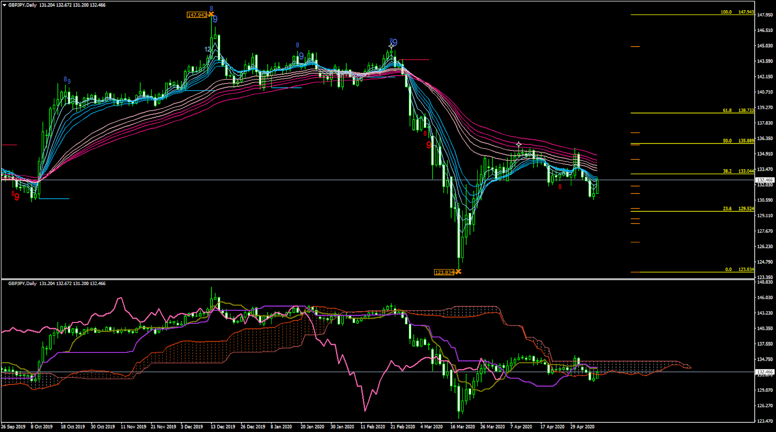 医学的FX: MT4インジケーター： サブウィンドウにチャート表示、Subwindow Chart