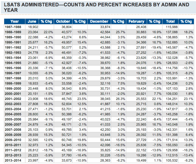 Number of LSAT Takers Increased in February