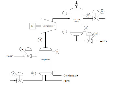 Process Flow and Process Instrument Diagrams | Piping Specialties and ...