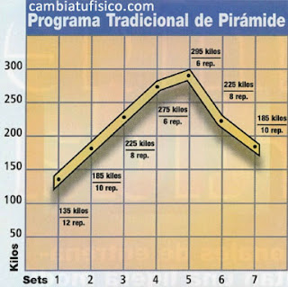 Ejercicios y Fitness: Entrenamiento de pirámide invertida