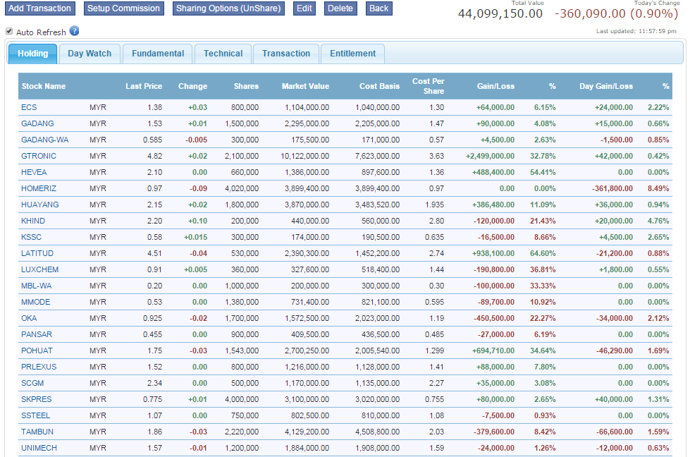 Fong Siling 冯时能 - 冷眼的股票组合，更新2015-2月 | Sharetisfy