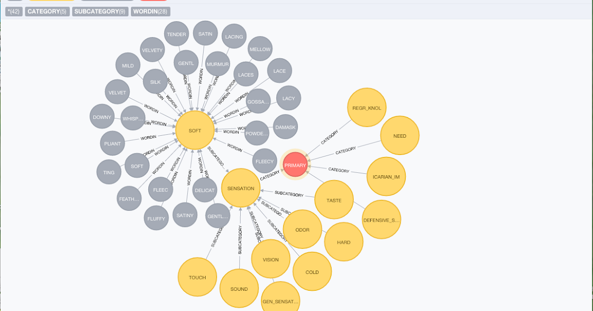 Typed Logic: (Graphs)