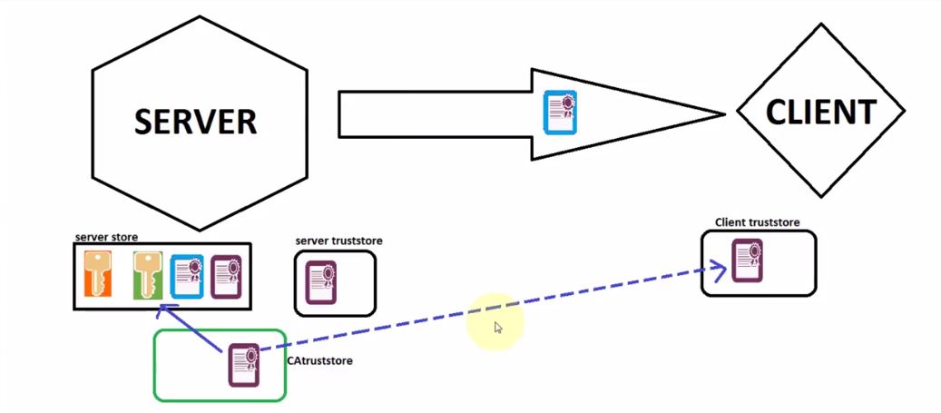 Weblogic/Middleware Administration: SSL(Security Socket Layer)