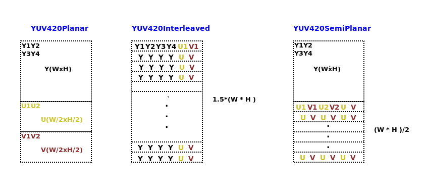 Yuv Saving Raw Yuv420p Frame Ffmpeglibav Stack Overflow