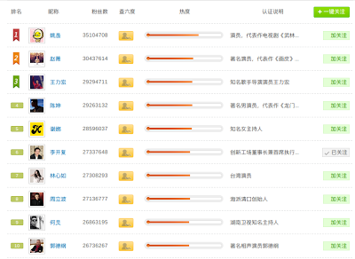 Social Media and Mobile in China: Follower top 10 ranking on Sina Weibo ...