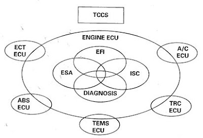 Pengertian dan Sejarah TCCS (Toyota Computer Controlled System ...