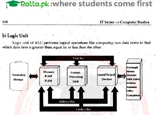 1st Year Computer Science Chapter 5 Notes pdf - ICS Part 1 - Ratta.pk
