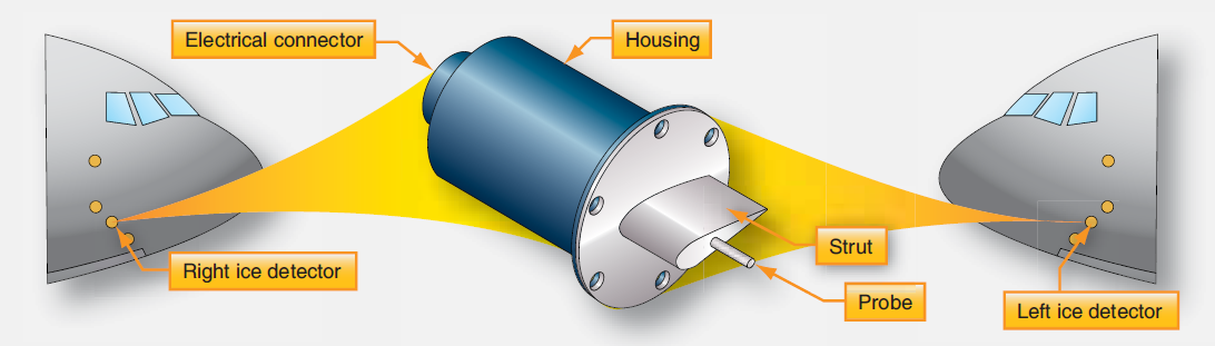 Aircraft Ice Control Systems and Ice Detector System