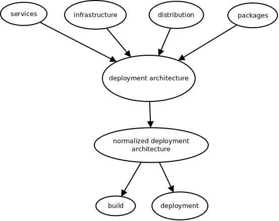 Sander van der Burg's blog: A new input model transformation pipeline ...