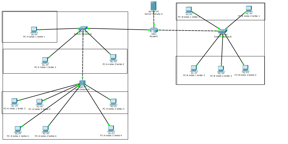 PENERAPAN TOPOLOGI JARINGAN MENGGUNAKAN CISCO PACKET TRACER