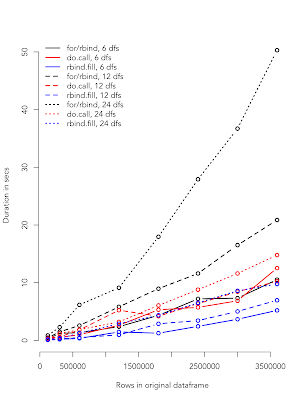 The rbinding race: for vs. do.call vs. rbind.fill | R-bloggers