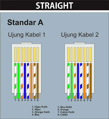Urutan Kabel LAN dan Cara Memasang Kabel LAN