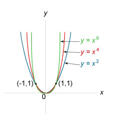 Functions and Their Graphs