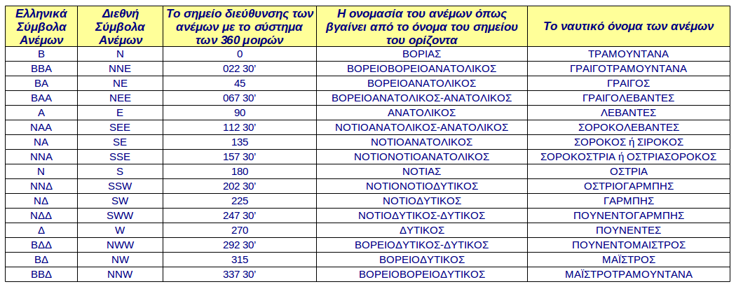 Κουλουκίθ: Ανεμολόγιο - Μάθετε τα ονόματα των ανέμων