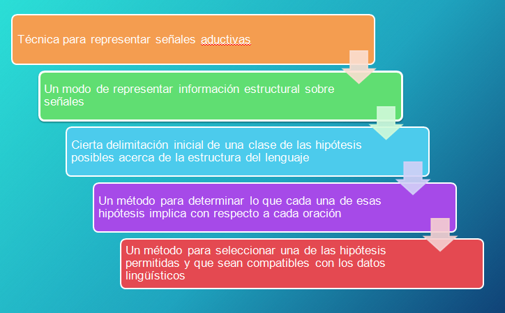 Mas sobre teorías descriptivas y explicativas ~ Lingüística