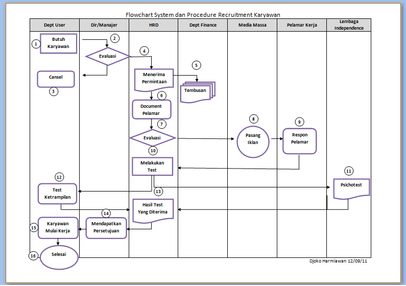 Sistem dan Prosedur Rekruitmen Karyawan | KANG LINTAS