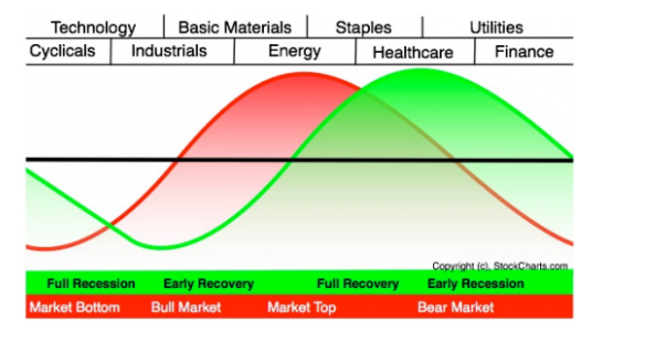 Swing Trade cycles: Sector rotation and what it says 08-25-2011