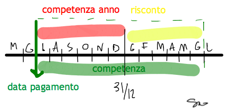 Reapetere: Ratei e Risconti [ragioneria]