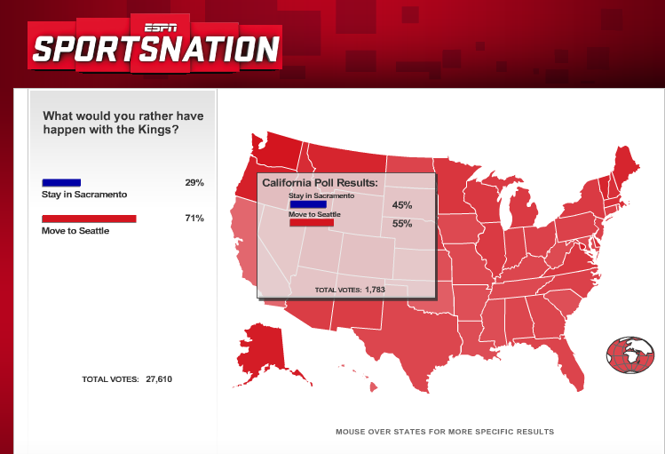 Supersonicsoul - The Sonics Blog!: ESPN Poll: Sacramento vs. Seattle