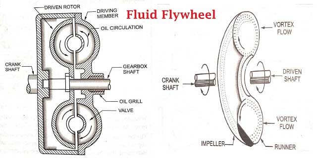What is Fluid Flywheel Or Fluid Drive Or Liquid Coupling? Construction ...