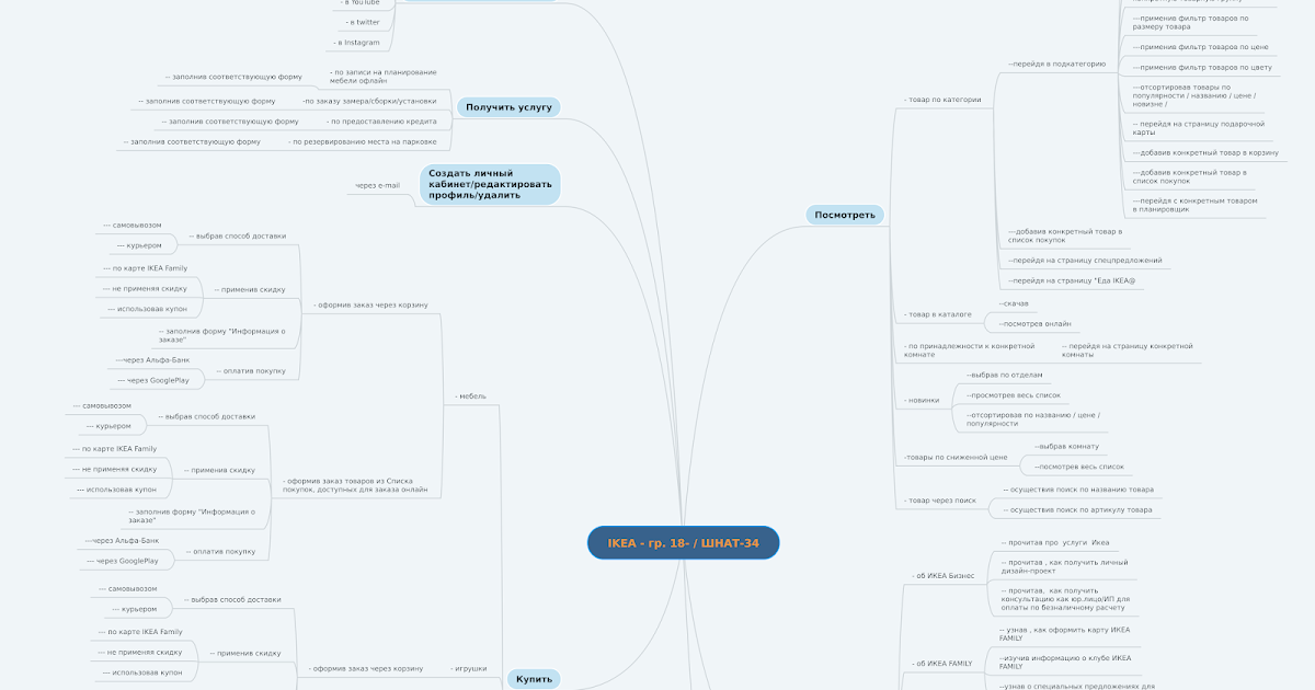 Mindmap для сайта IKEA | Жизнь - это движение! А тестирование - это ...