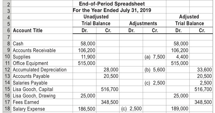 Accounting Questions and Answers: EX 4-3 Financial statements from the ...