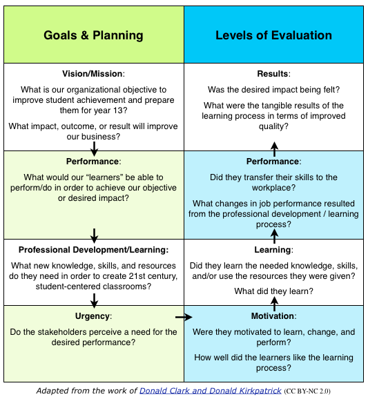 Vision, Urgency, and Measuring Effectiveness