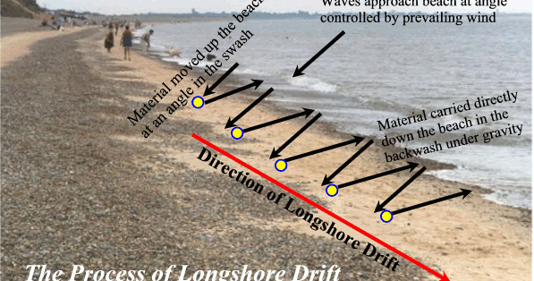 Messier55 Blog: Longshore drifts and longshore currents