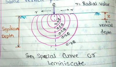 How to draw Isobar / Pressure Bulb