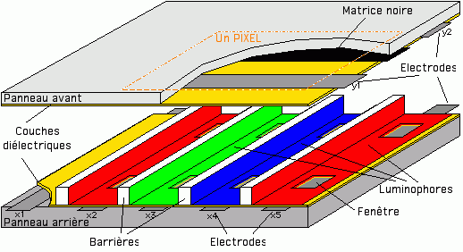 Electronique et Electricite: Comment ca marche : les ecrans plasma