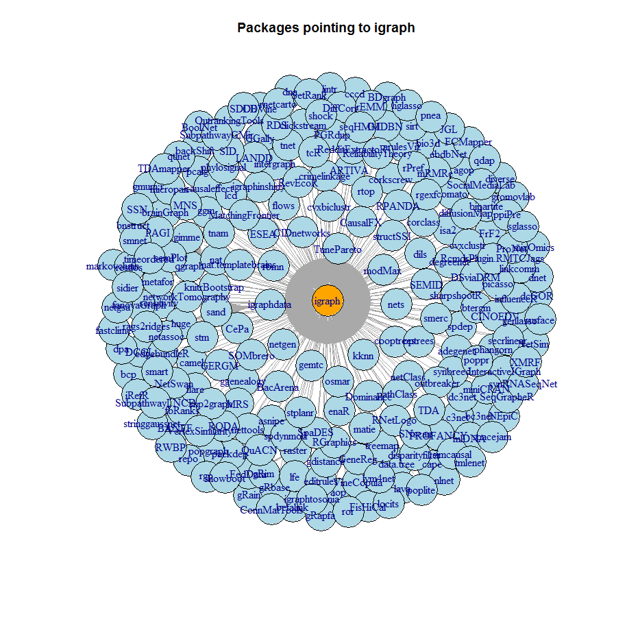 Novyden R Graph Objects Igraph Vs Network