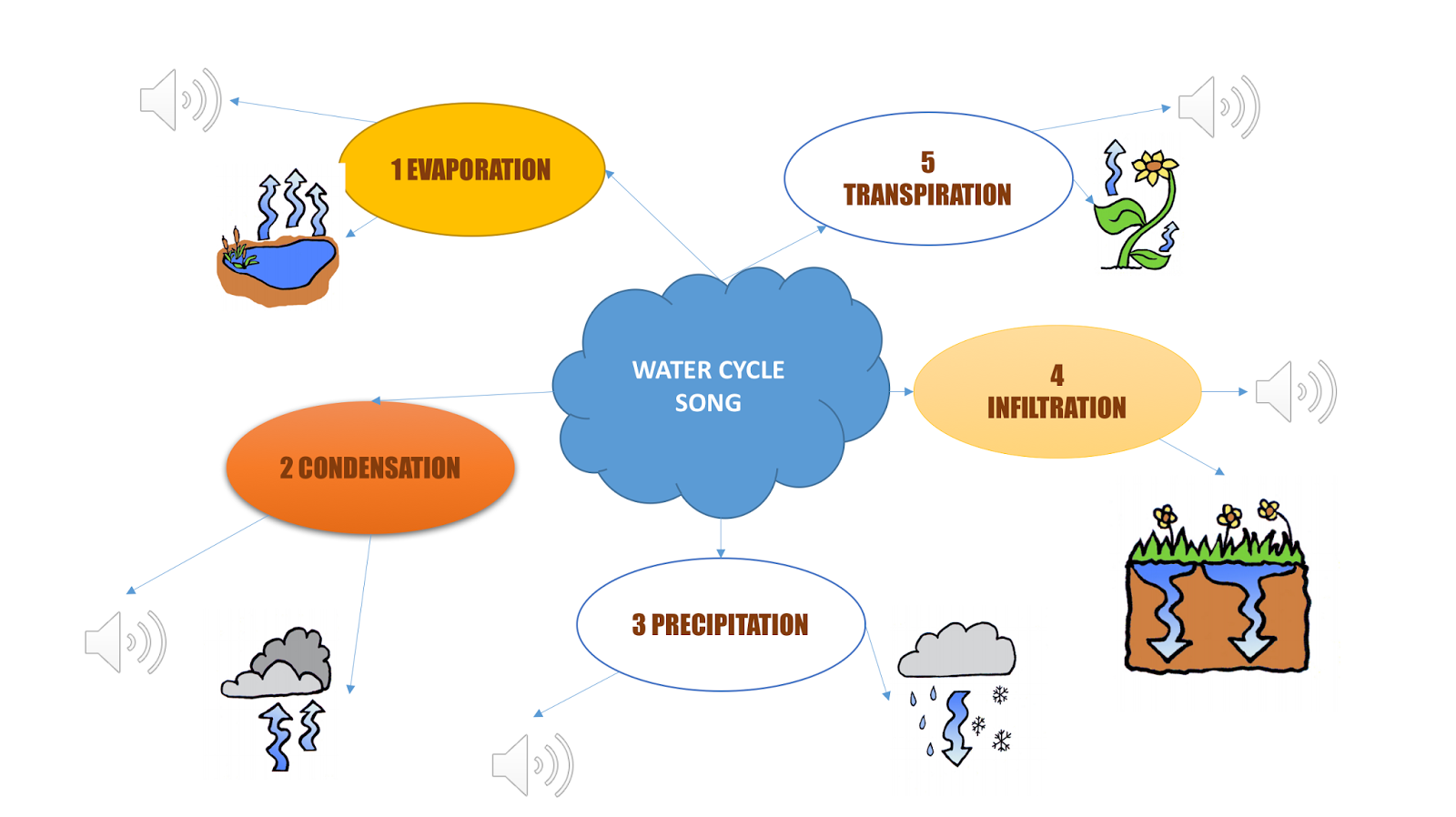 What's up, CLIL?: Mind-maps and Lotus Blossom techniques