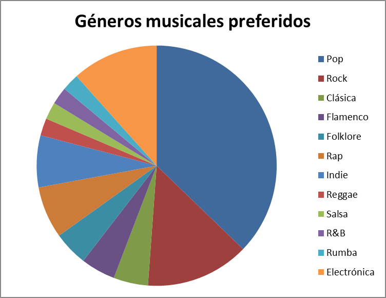Influencia musical: Resultados de la encuesta