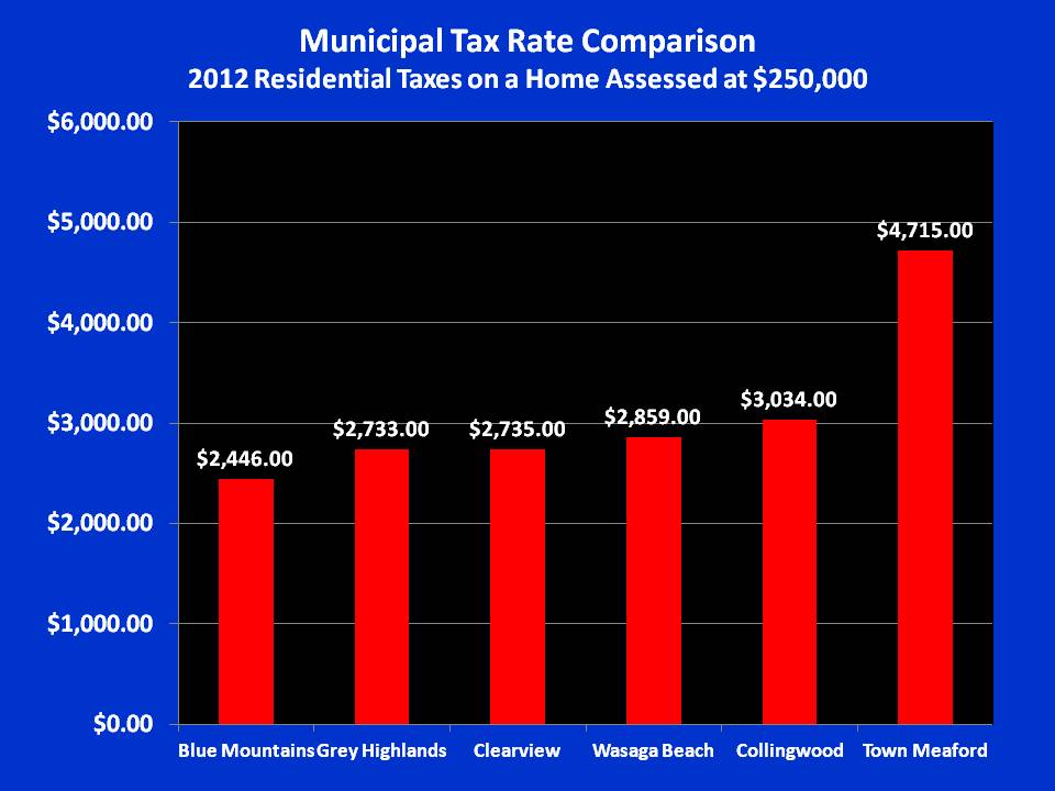 Area Property Tax Comparison - Rick Crouch