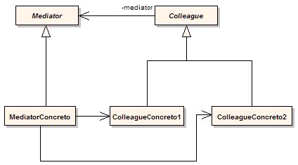 Ingeniería de Software: Patrones de Diseño: Iterator y Mediator