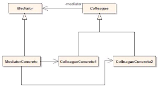Ingeniería de Software: Patrones de Diseño: Iterator y Mediator