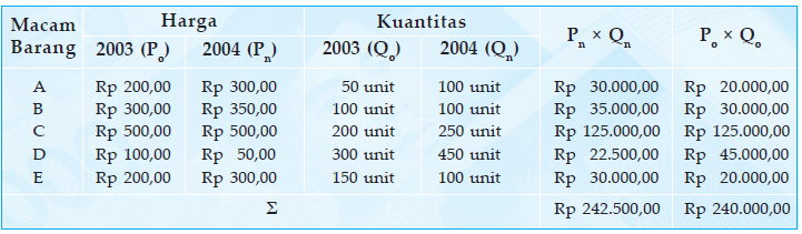 Cara Menghitung Indeks Harga dengan Berbagai Metode - Kompasiana.com