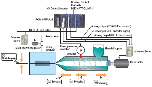 Injection Molding Machine: About SOP