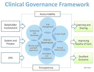 Clinical Governance: Clinical Governance Framework