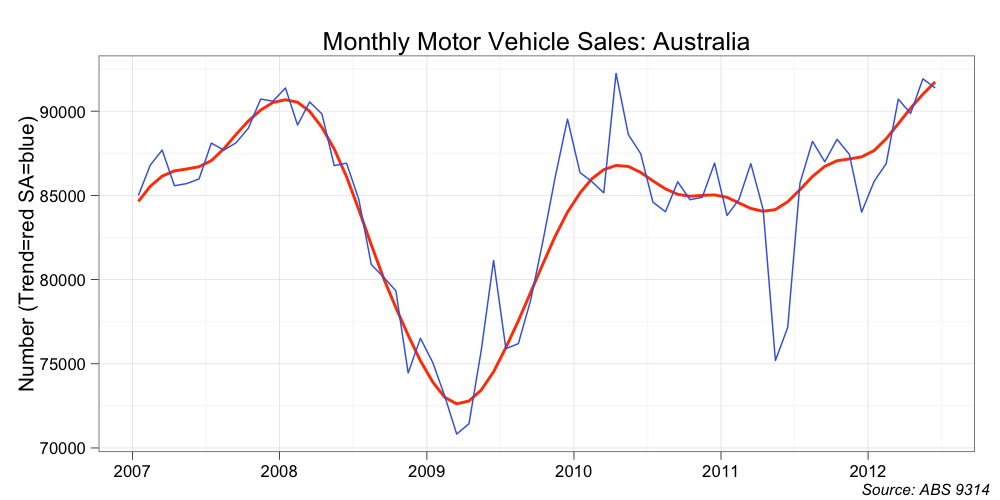 Mark the Graph: Motor vehicle sales