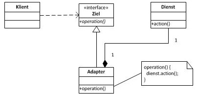 Ein Informatik-Blog: Entwurfsmuster: Adapter