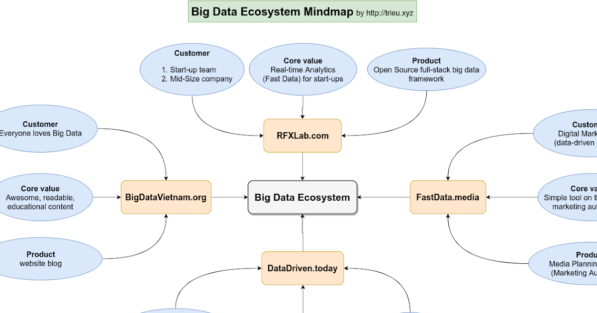 Big Data Ecosystem Mindmap