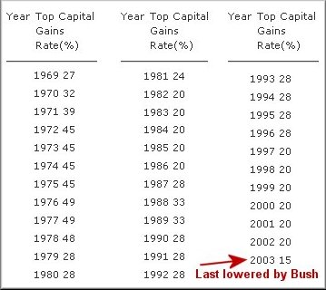 Historical Tax Rates on the Rich (1862 to 2011) | Bud Meyers