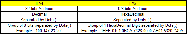 Comparison between IPv4 and IPv6 with their advantages and ...